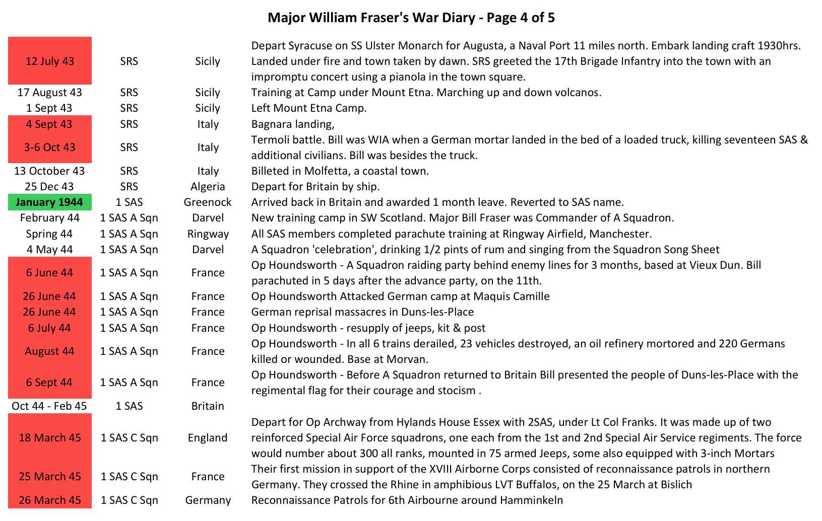 Major William Fraser MC